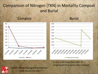 Mortality Disposal and Its Implications on Human, Animal and ...