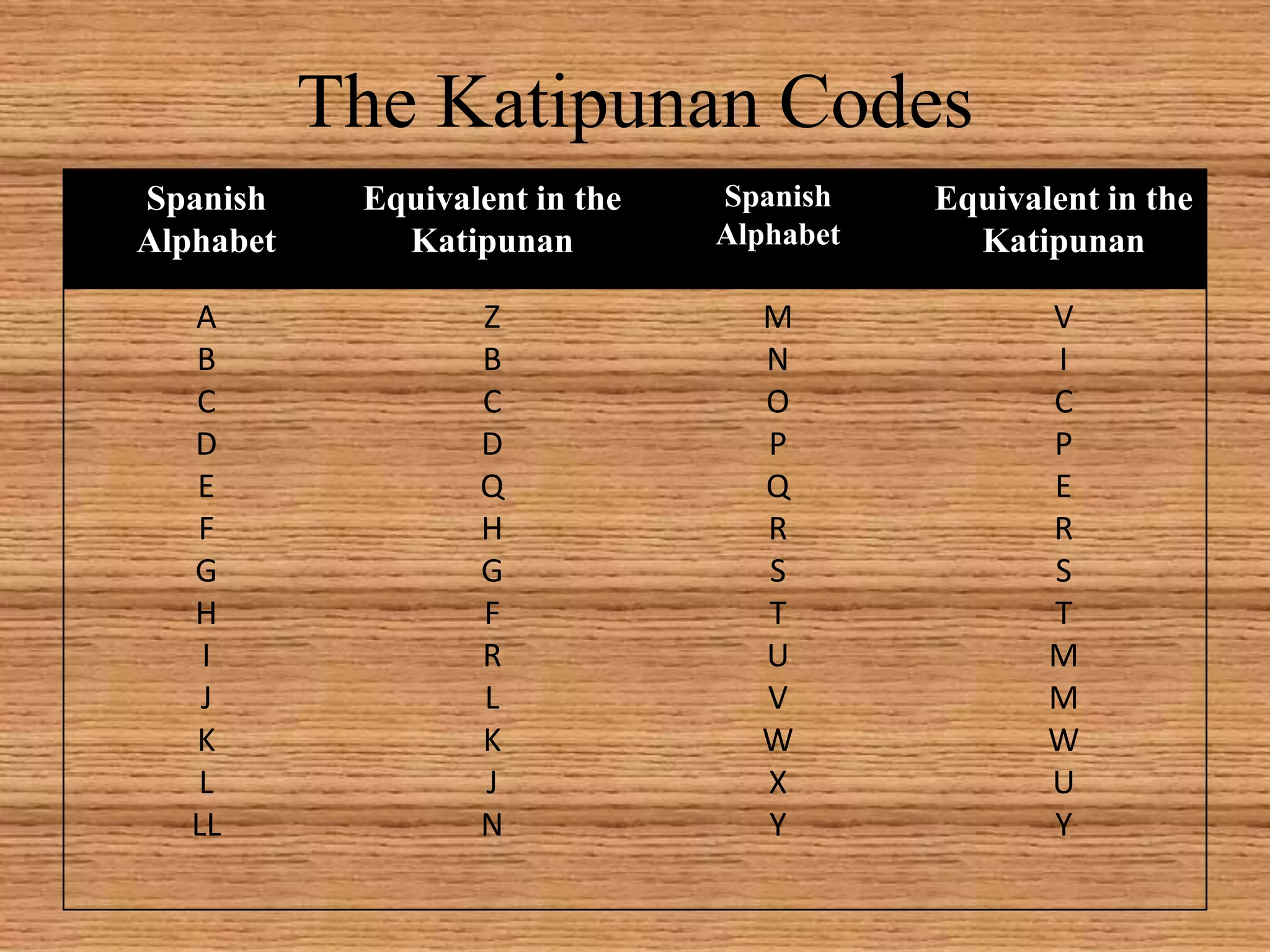 Bonifacio and the katipunan | PPTX