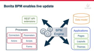 DevOps & BPM: Continuous Integration Power Tools | PPT