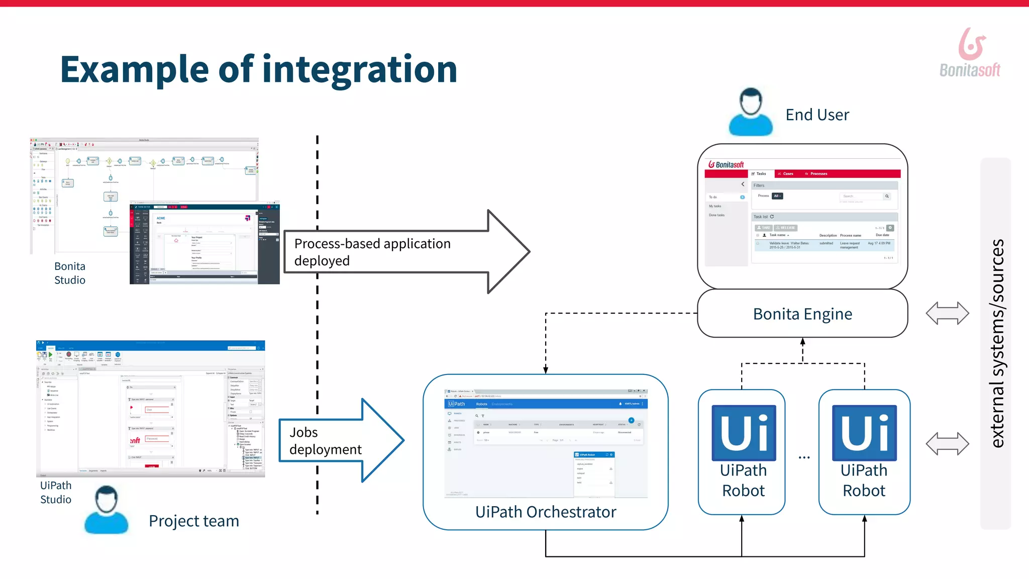 BPM & RPA, end-to-end automation with Bonita and UIPath | PDF