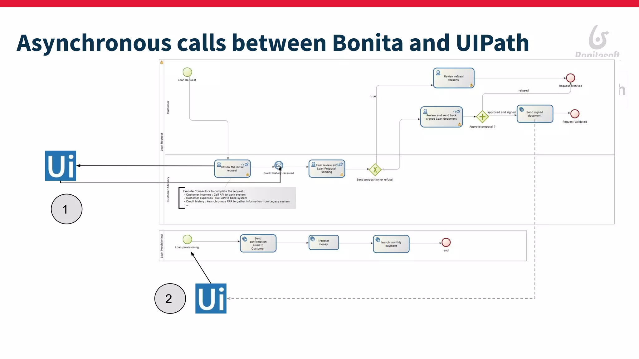BPM & RPA, end-to-end automation with Bonita and UIPath | PDF