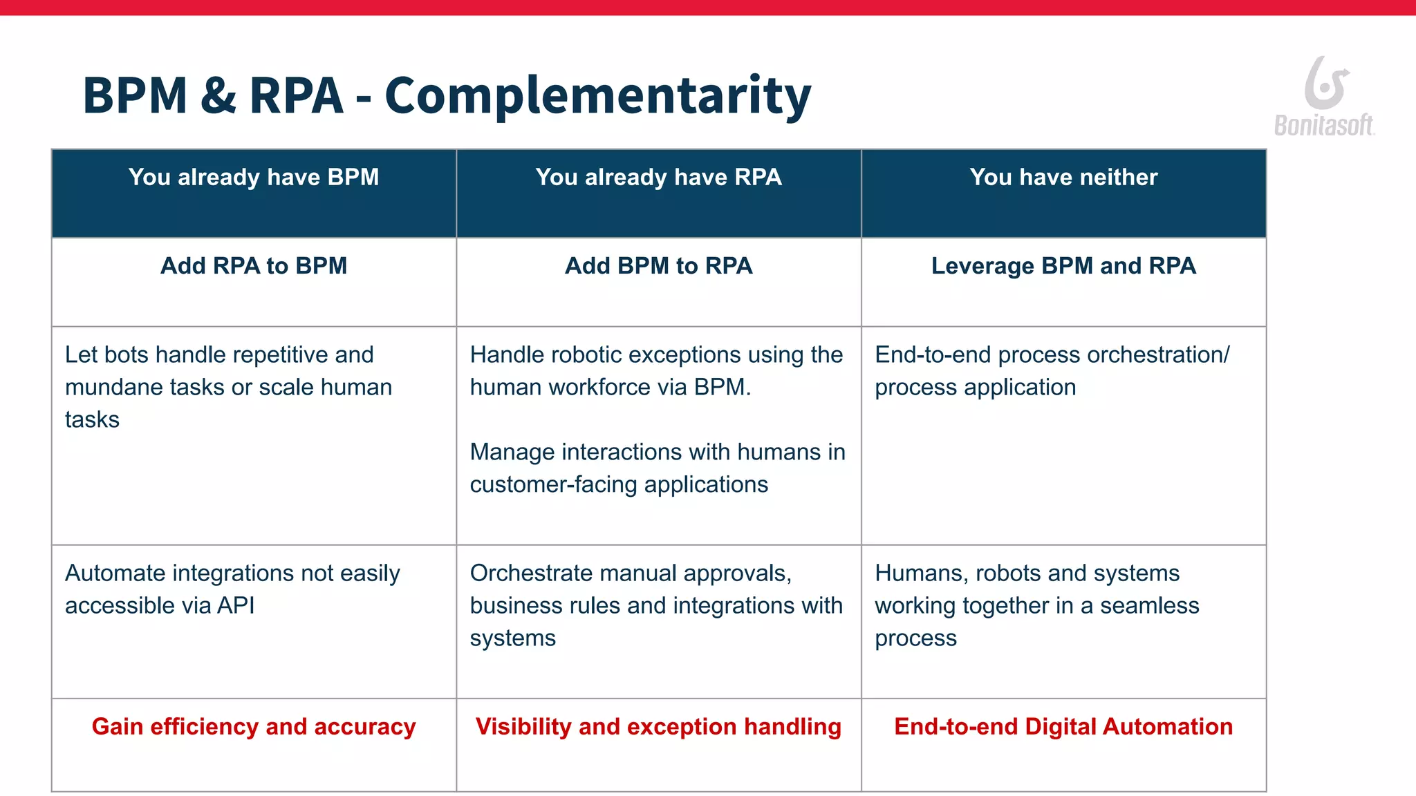 BPM & RPA, end-to-end automation with Bonita and UIPath | PPT