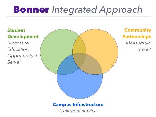 Bonner 101: An Introduction to the Bonner Program Model