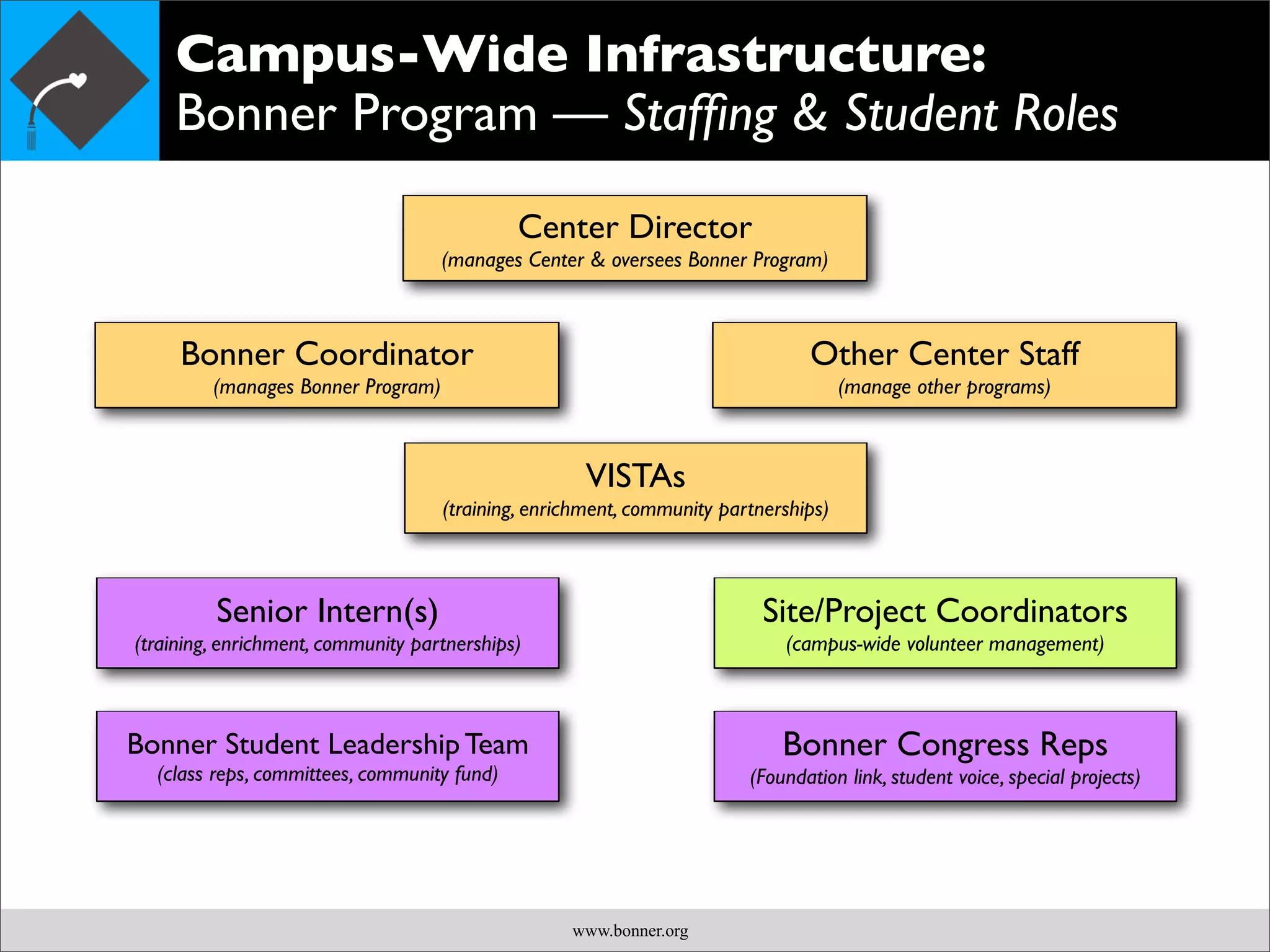 Bonner Campus Wide.Key