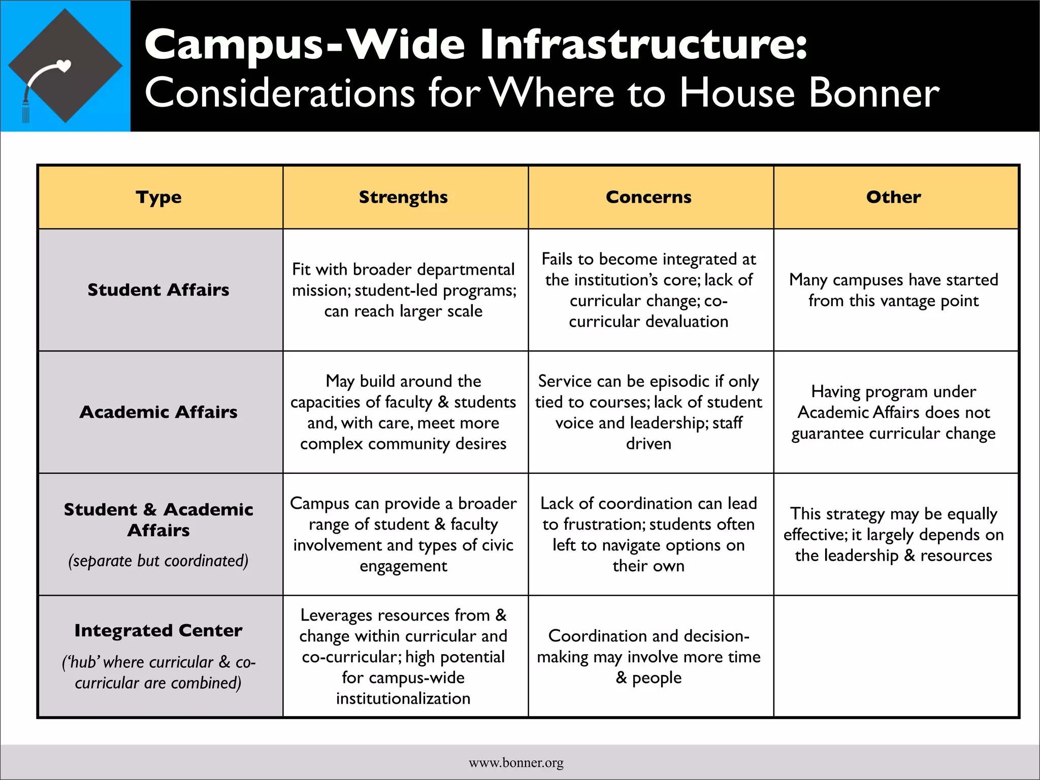 Bonner Campus Wide.Key