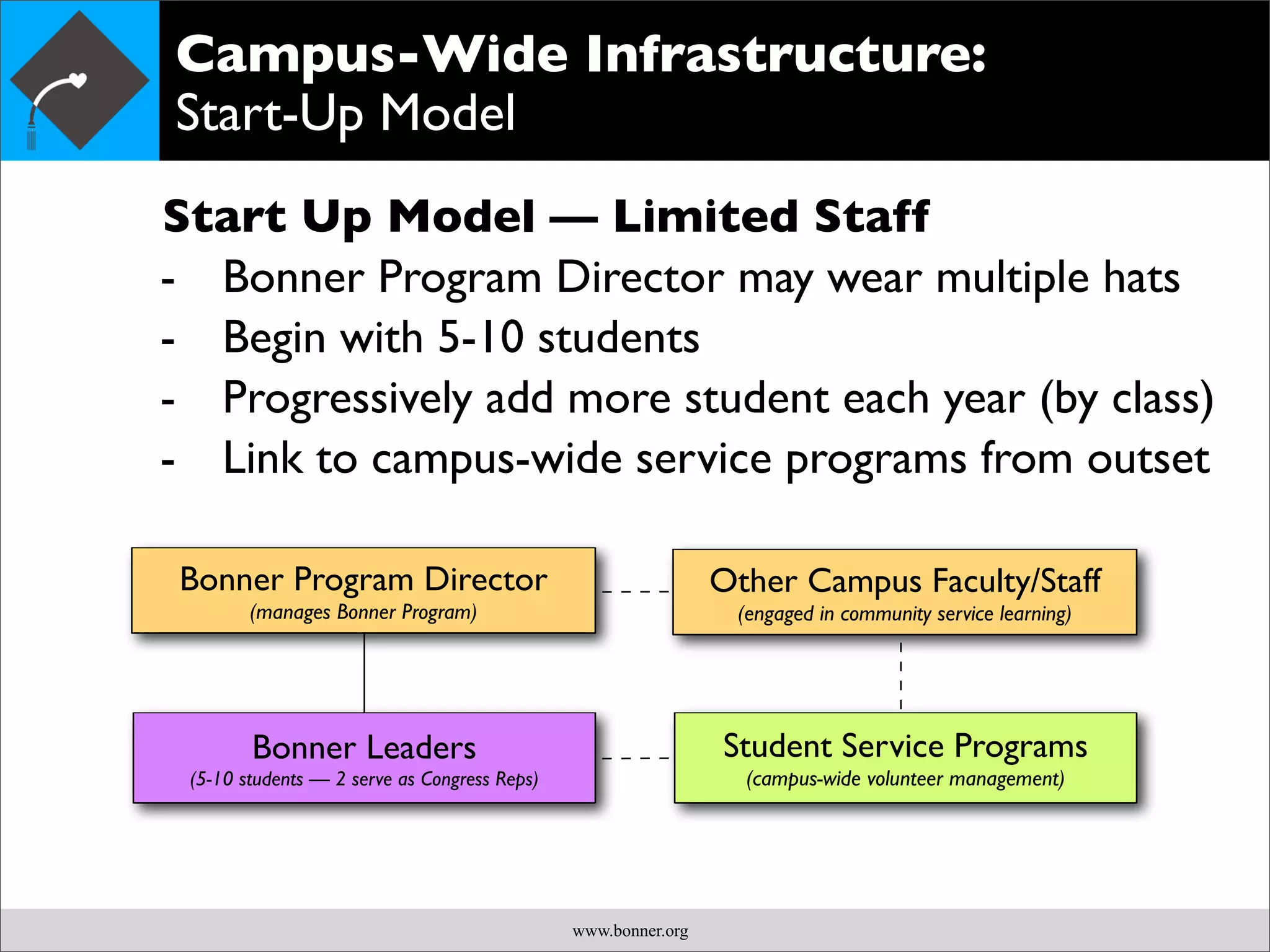 Bonner Campus Wide.Key