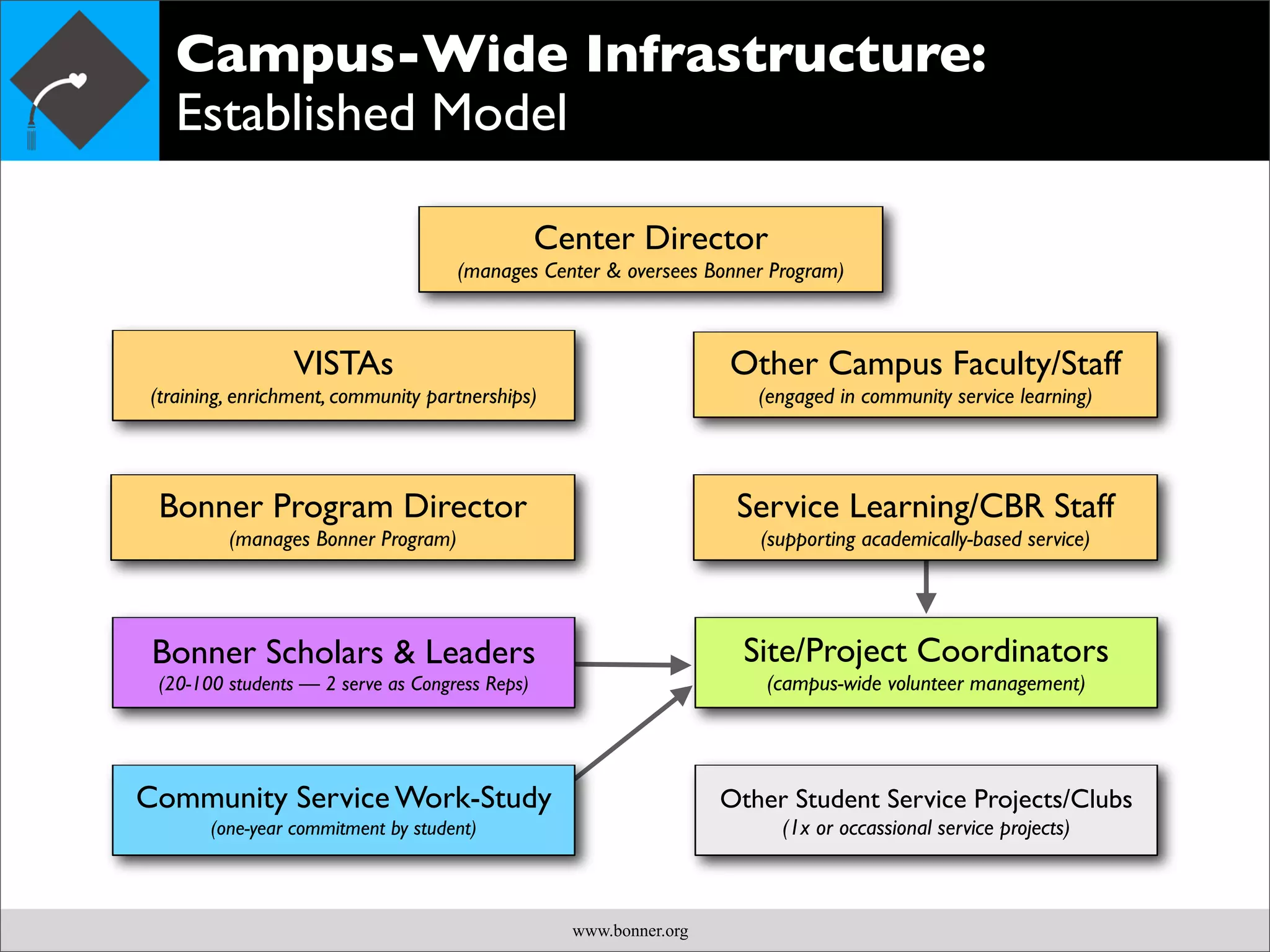 Bonner Campus Wide.Key