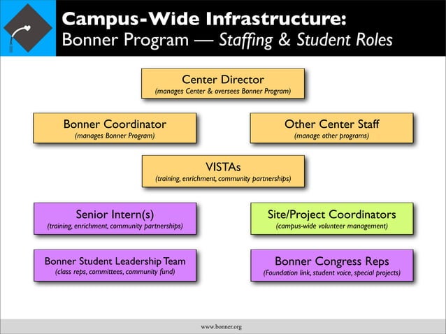 Bonner Campus Wide.Key