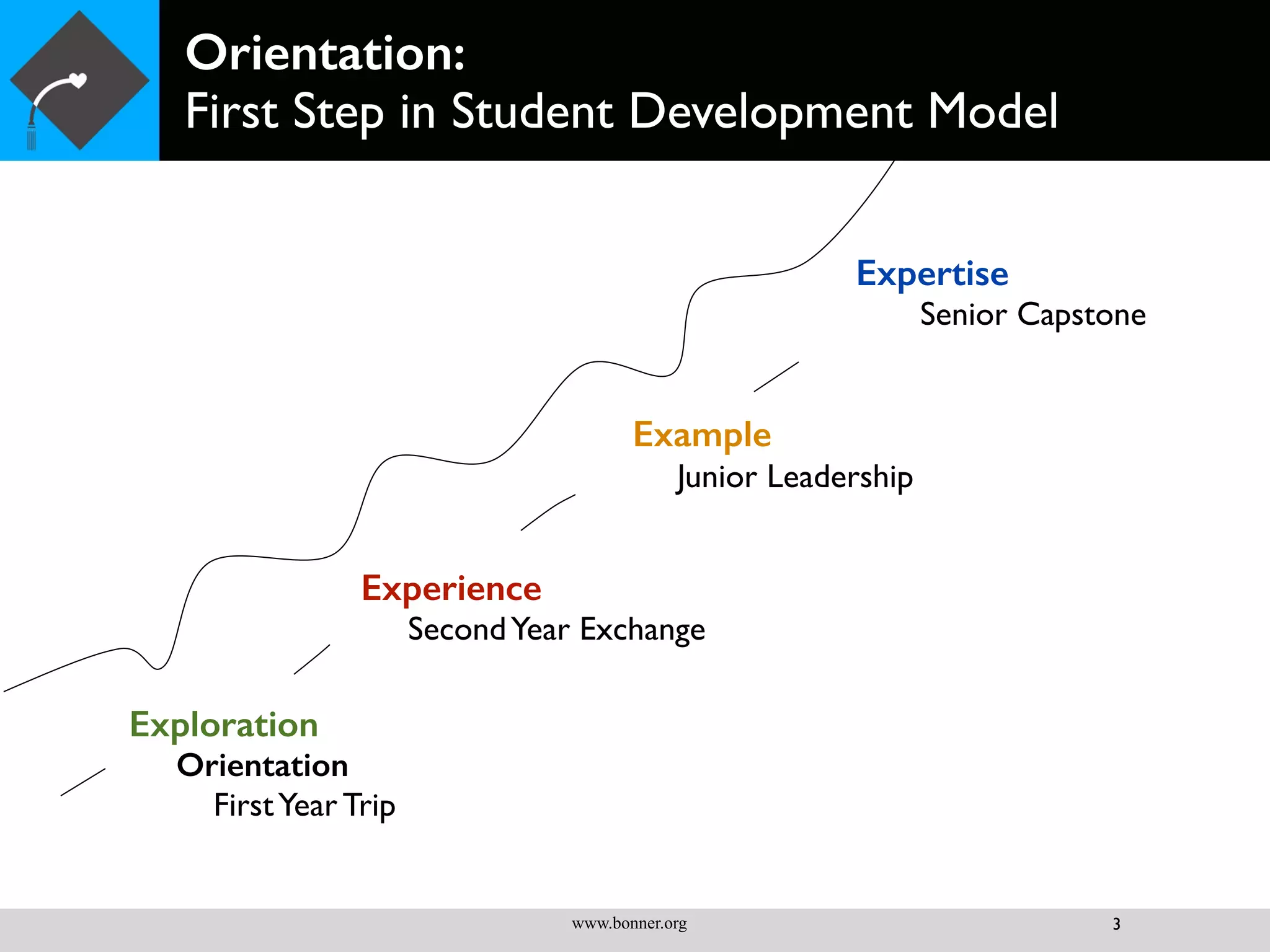 Bonner Orientation Planning Guide | PDF