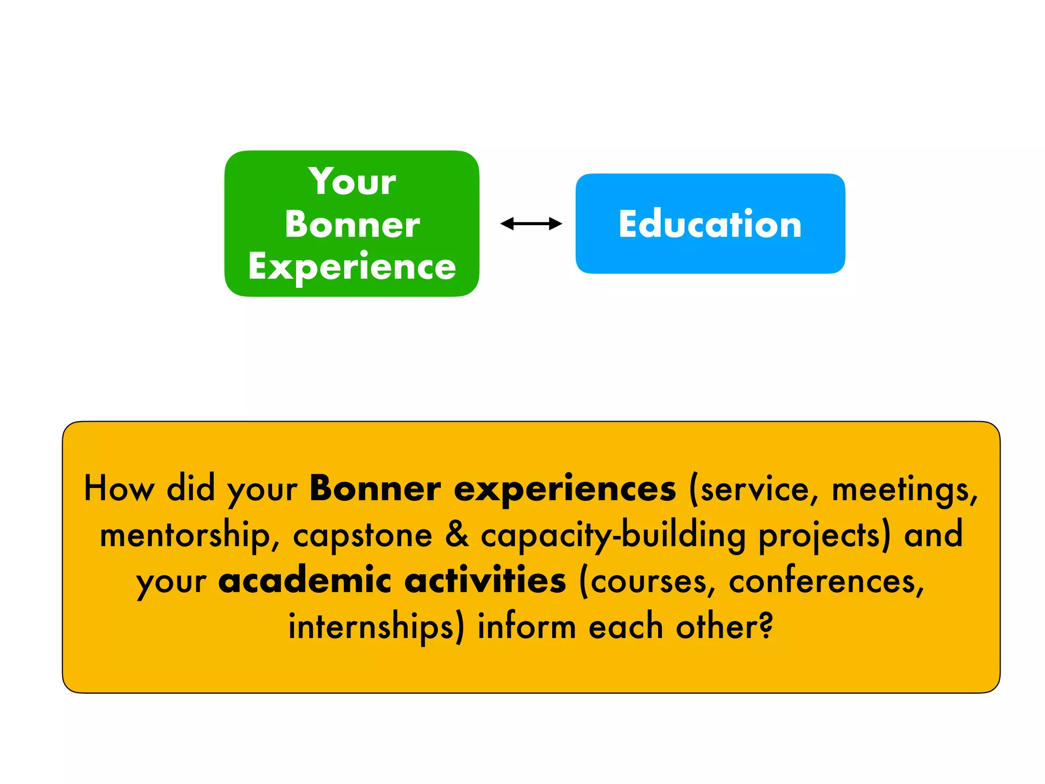 Bonner Senior Presentations of Learning | PDF