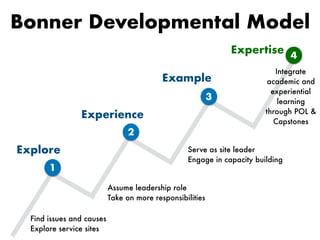 Bonner Senior Presentations of Learning | PPT