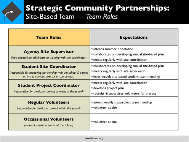 Bonner Strategic Community Partnerships | PPT