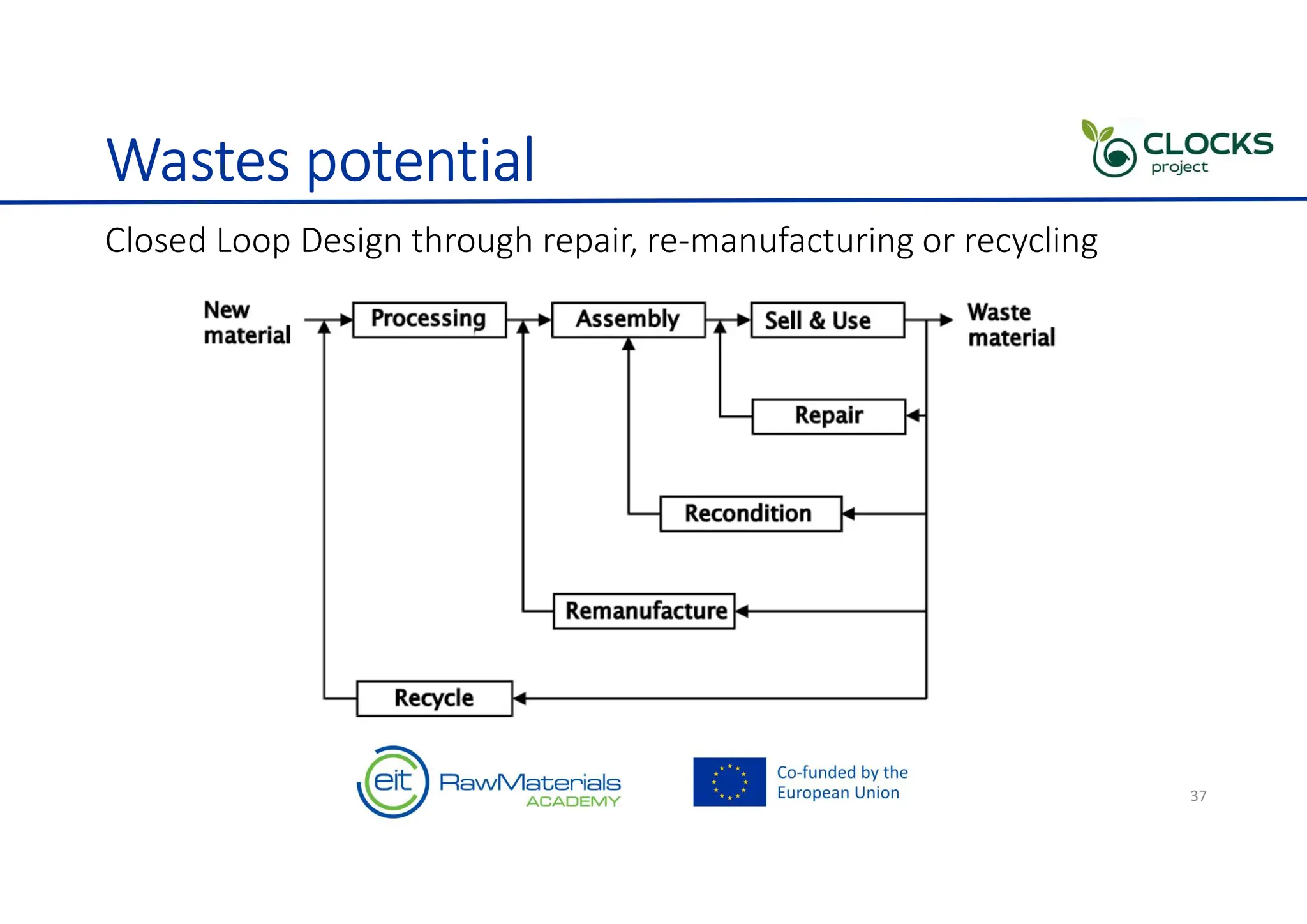 Introduction to Recycle in circular economy | PDF