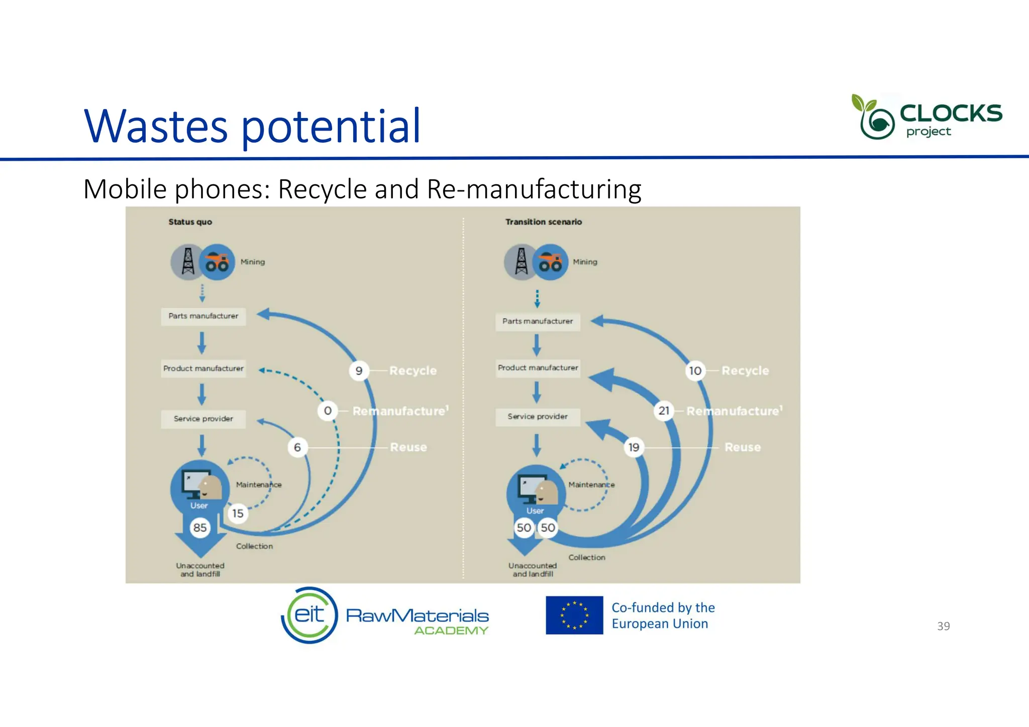 Introduction to Recycle in circular economy | PDF