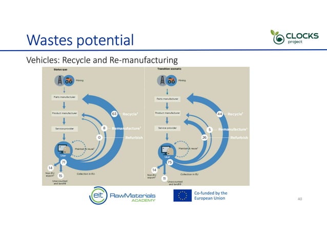 Introduction to Recycle in circular economy | PDF