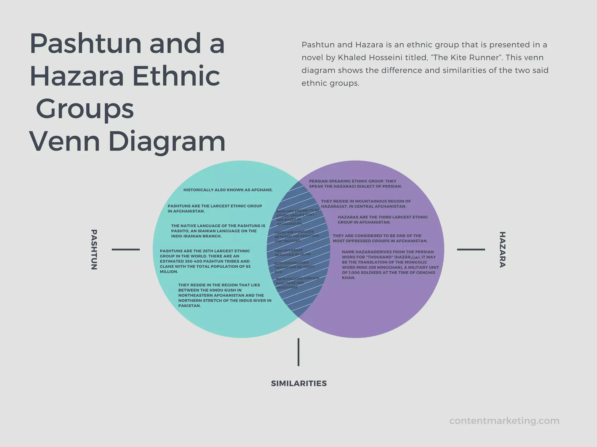 Venn Diagram Pashtun and Hazara Ethnic Groups | PDF