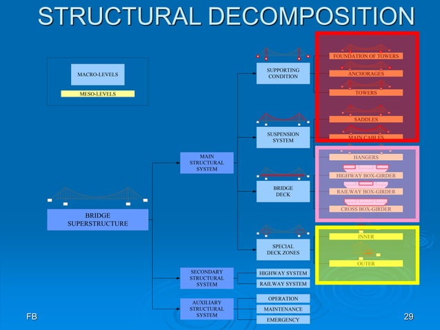 STRUCTURAL INTEGRITY MONITORING FOR DEPENDABILITY | PPT
