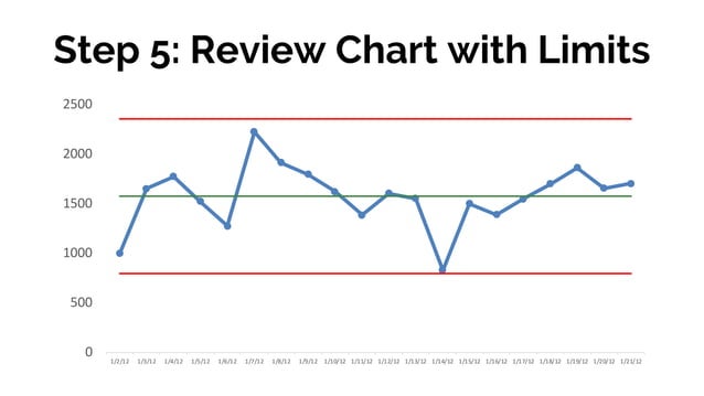 Bonus Content: How to Create a Control Chart (a.k.a. Process Behavior Chart) | PPT