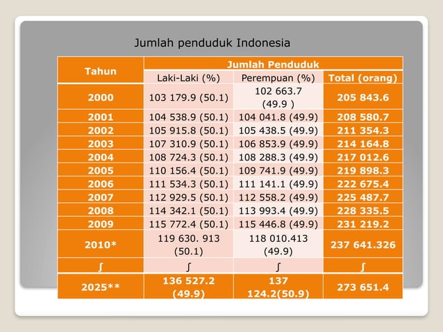 Analisis Bonus Demografi Di Indonesi.pptx