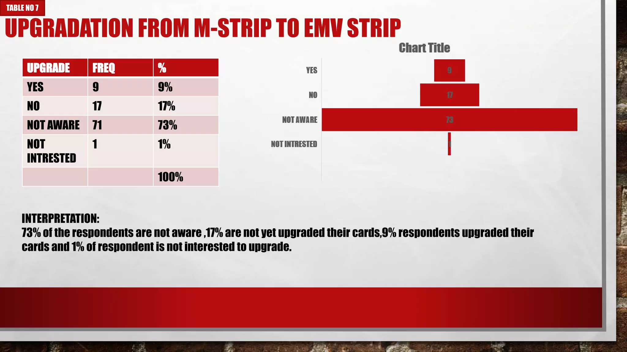 Customer satisfaction on SBI Debit card | PPTX