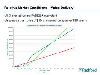 Relative TSR | PPT