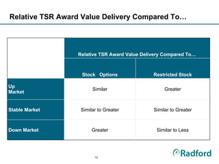 Relative TSR | PPT
