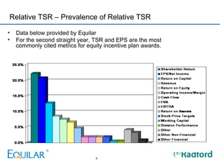 Relative TSR | PPT