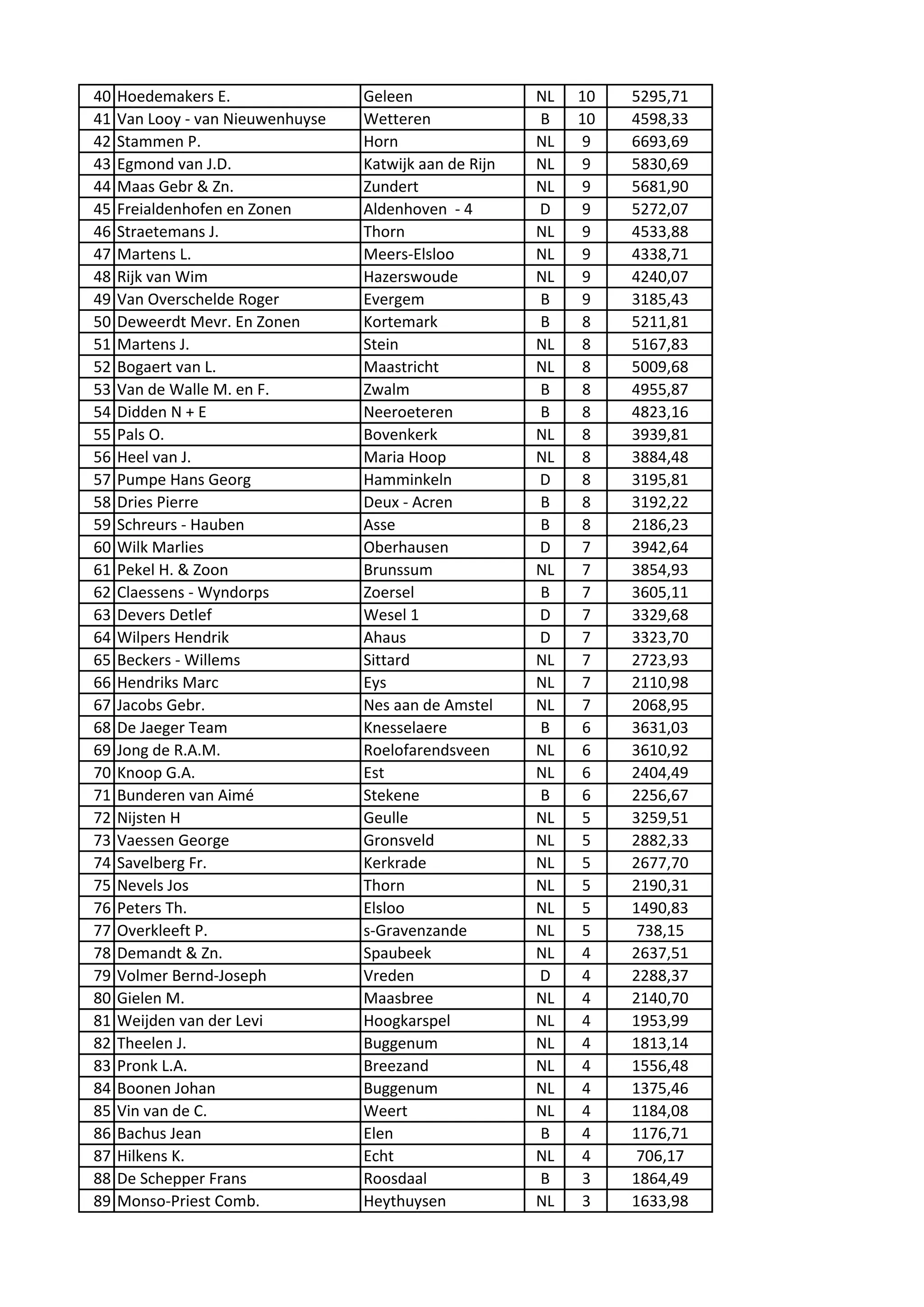 Bony sgr cup_voorlopige_uitslag | PDF