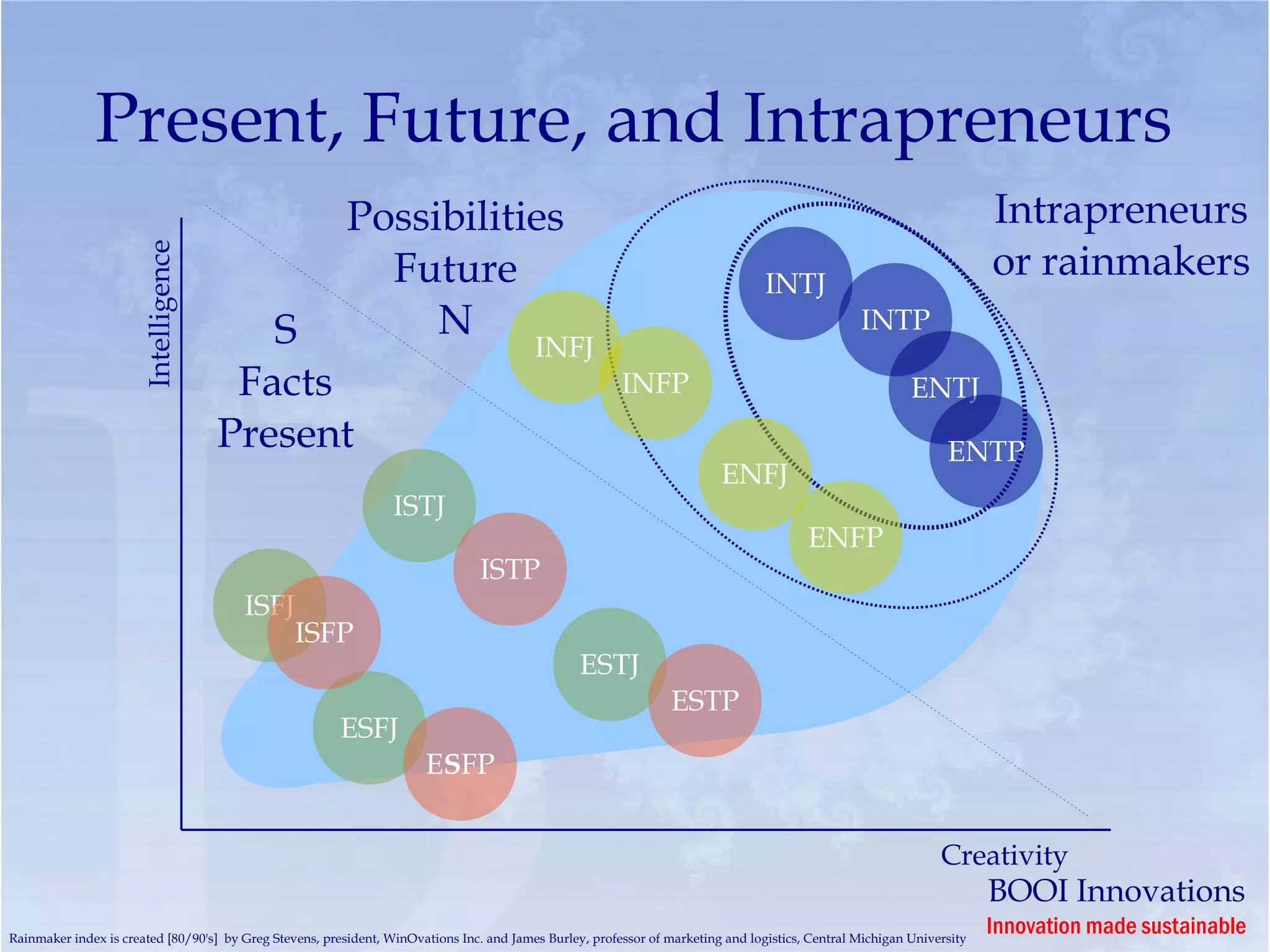 Personality driven challenges in the innovation process | PDF