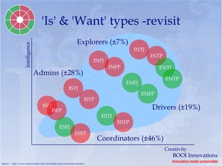 Personality driven challenges in the innovation process | PDF