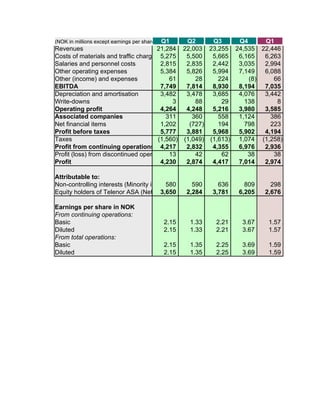 Telenor Financial statment | XLS