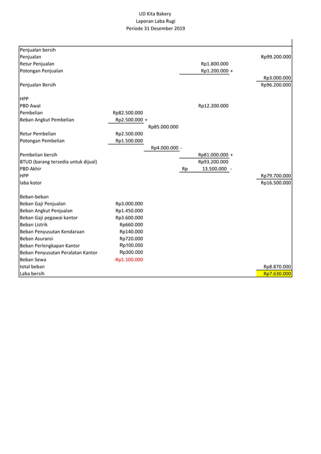 laporan laba rugi | PDF