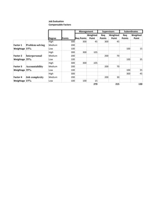 HR Compensable Factor For Job Analysis | ODS