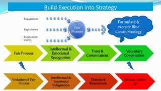 Book Review-Blue Ocean Strategy | PPT