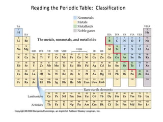 Inorganic Chemistry Periodic Table