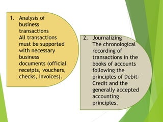 Simple Bookkeeping & Accounting | PPT
