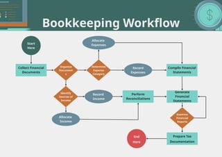 Bookkeeping Workflow Infographic.kkkpptx | PPTX