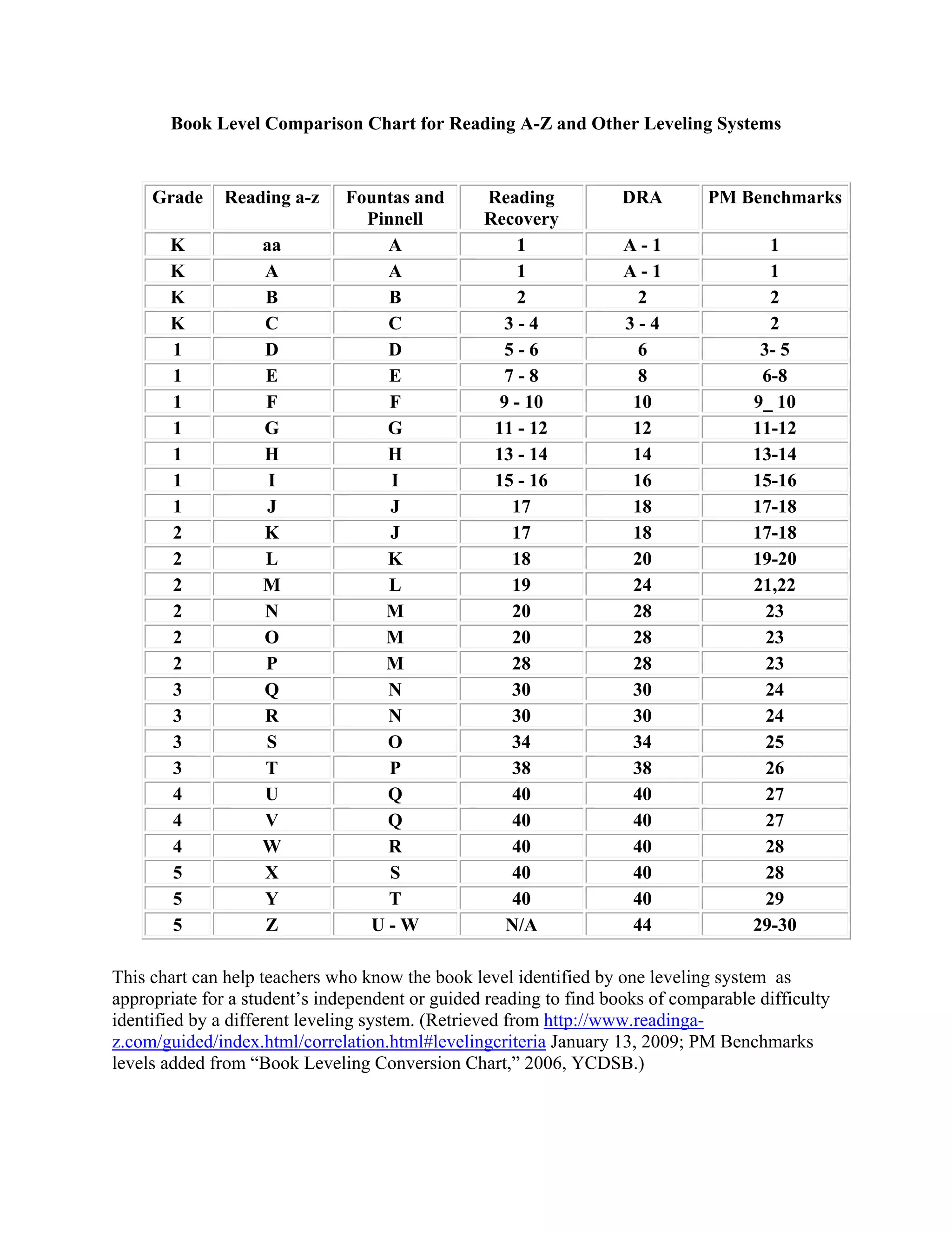 Book level comparison chart for readinga z | PDF