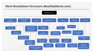 Book My Movie Solution Architecture Design | PPT