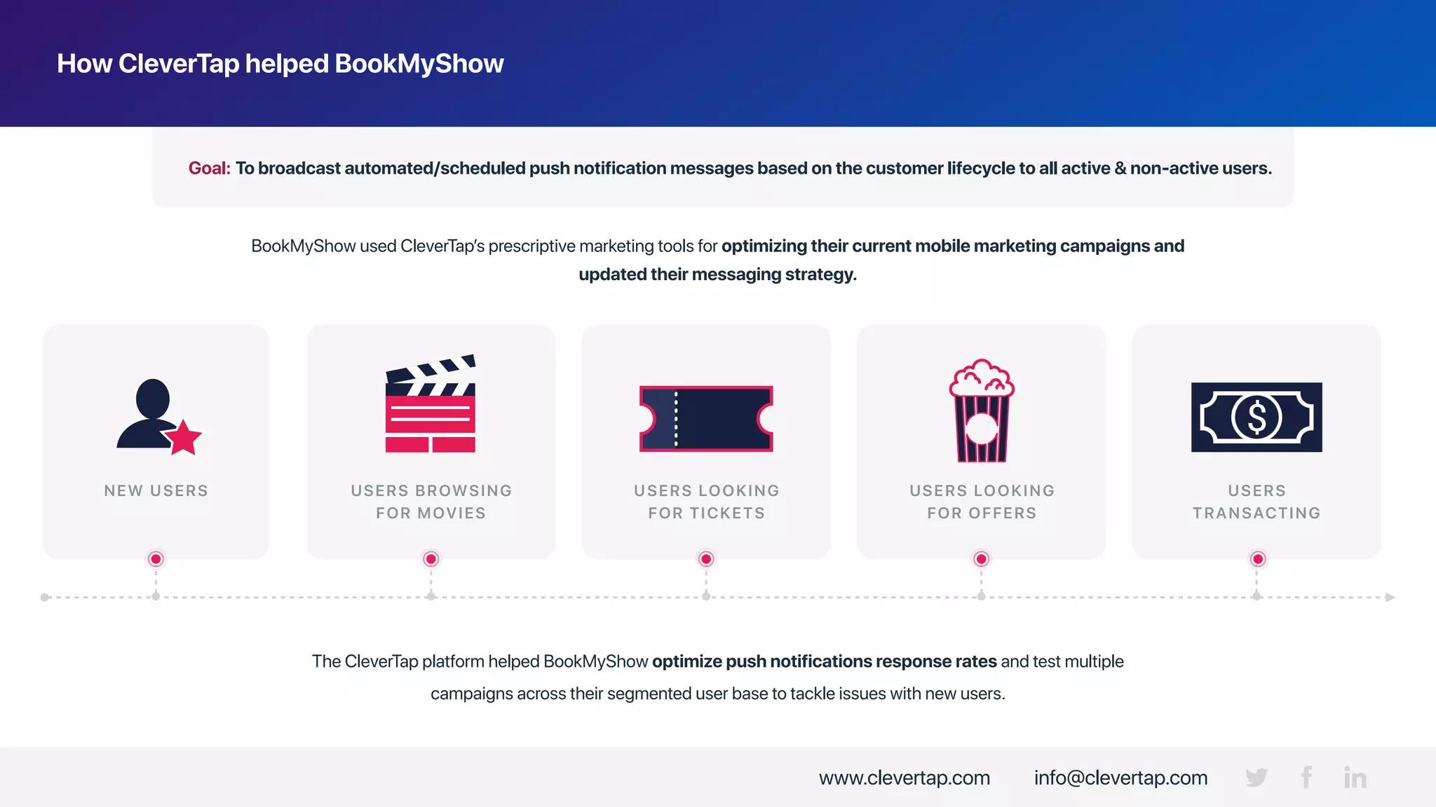 Case Study : How CleverTap helped BookMyShow increase User Retention | PDF