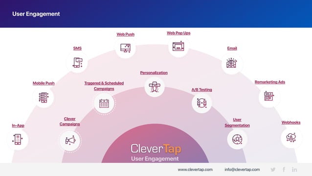 Case Study : How CleverTap helped BookMyShow increase User Retention | PDF | Business | Business ...