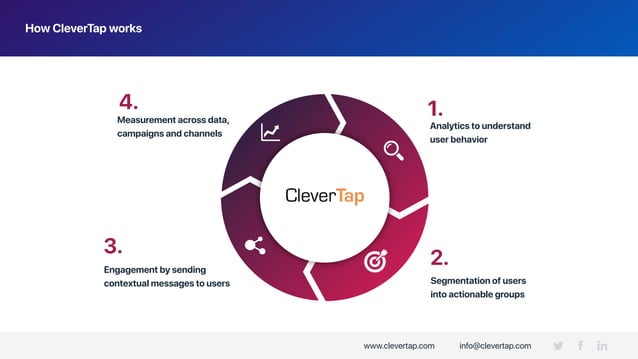 Case Study : How CleverTap helped BookMyShow increase User Retention | PDF | Business | Business ...