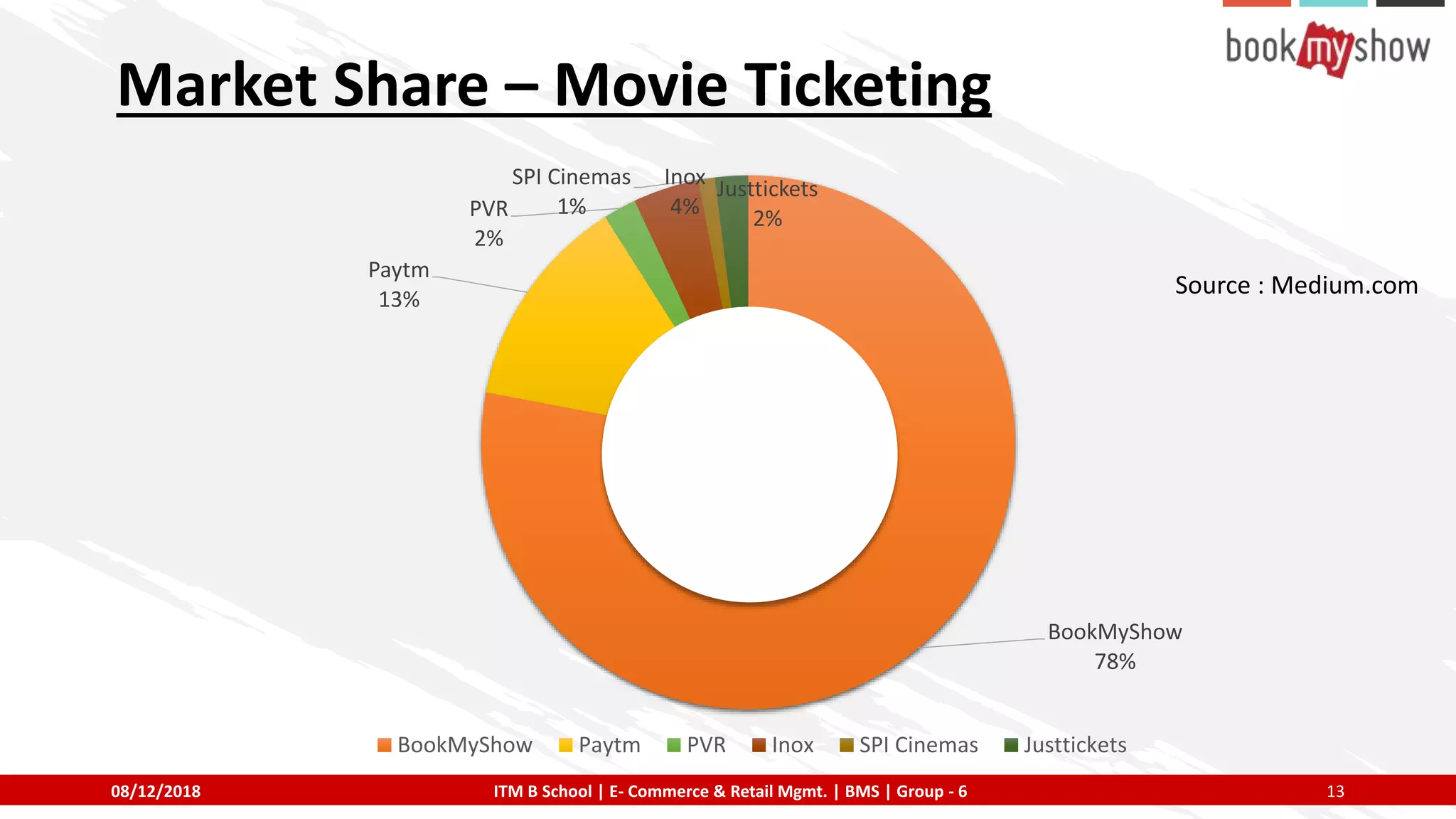 Bookmyshow- A complete Study | PPTX