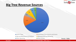 Bookmyshow- A complete Study | PPTX