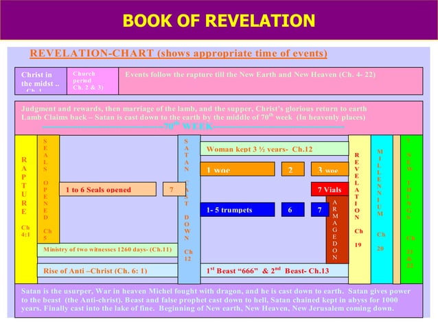 Book Of Revelation | PPT | Christianity | Religion & Spirituality