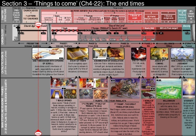 Book of revelation - Summary in 13 slides Book of revelation - Summary in 13 slides