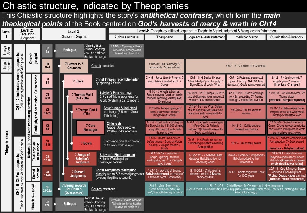 Book of revelation - Summary in 13 slides