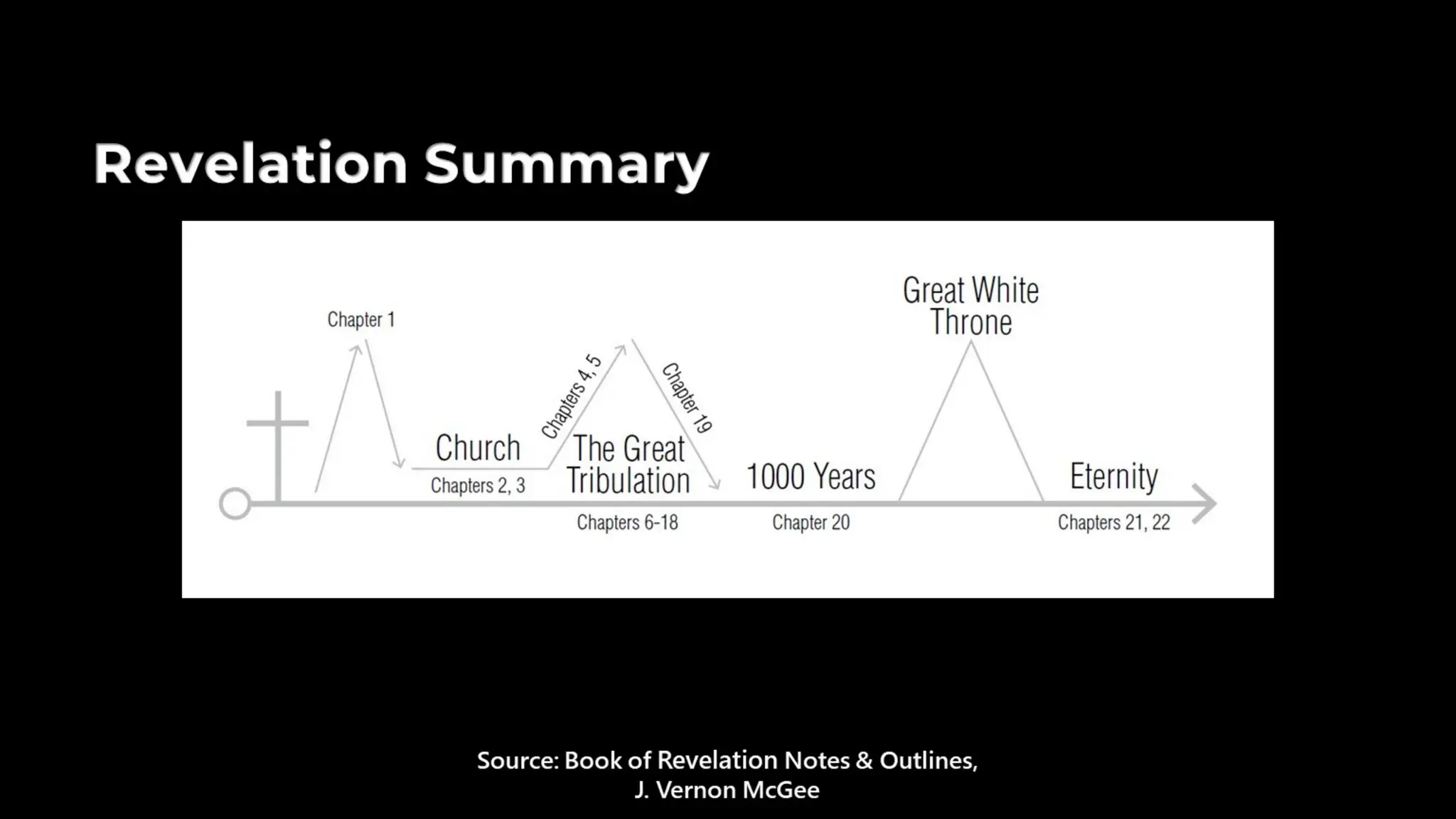 End of Times Views - Book of Revelation Summary | PPT
