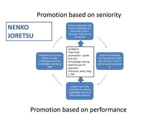 Japanese corporate culture - how to adapt for globalization | PPTX