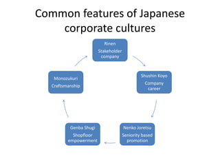 Japanese corporate culture - how to adapt for globalization | PPTX